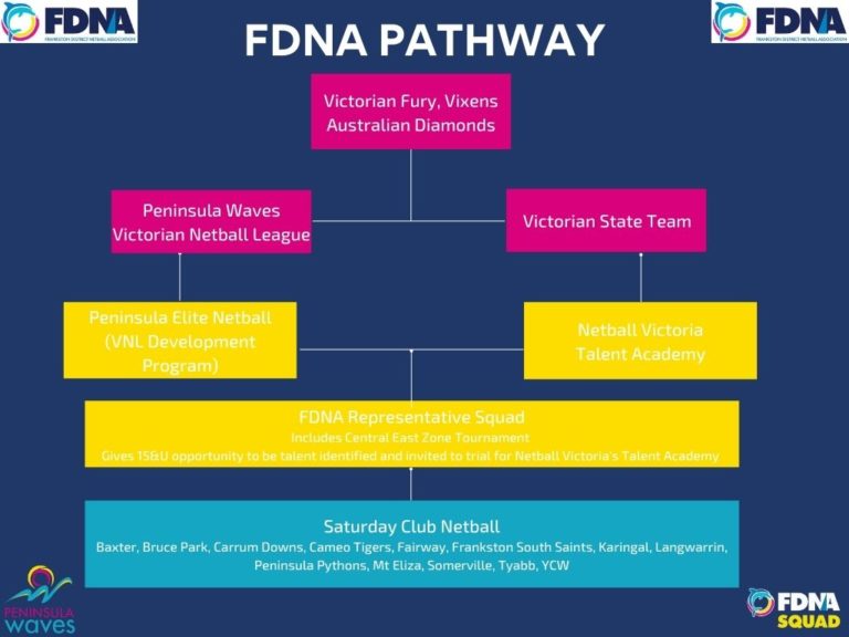 FDNA Squad – Frankston District Netball Association